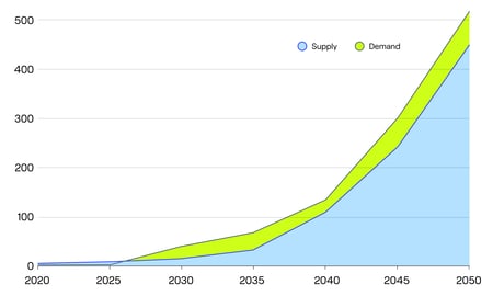 SAF | Outlook for Sustainable Aviation Fuel